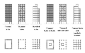 Types of structural tube system and its advantages | ArchUp