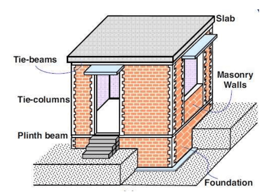 Differences between tie beam and base beam in construction