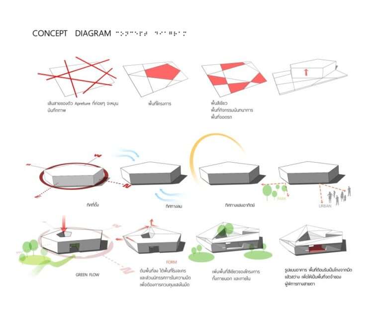 What are the stages that the architectural design process goes